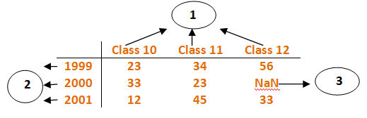 Python Data Handling Mcq Python Pandas Mcq Techtipnow
