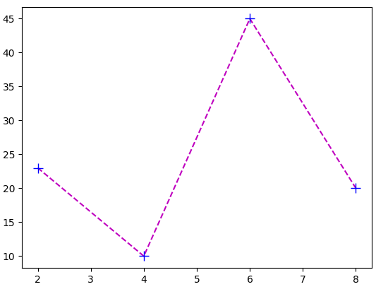 Data Visualization Mcq Class 12 Ip Plotting With Pyplot Techtipnow
