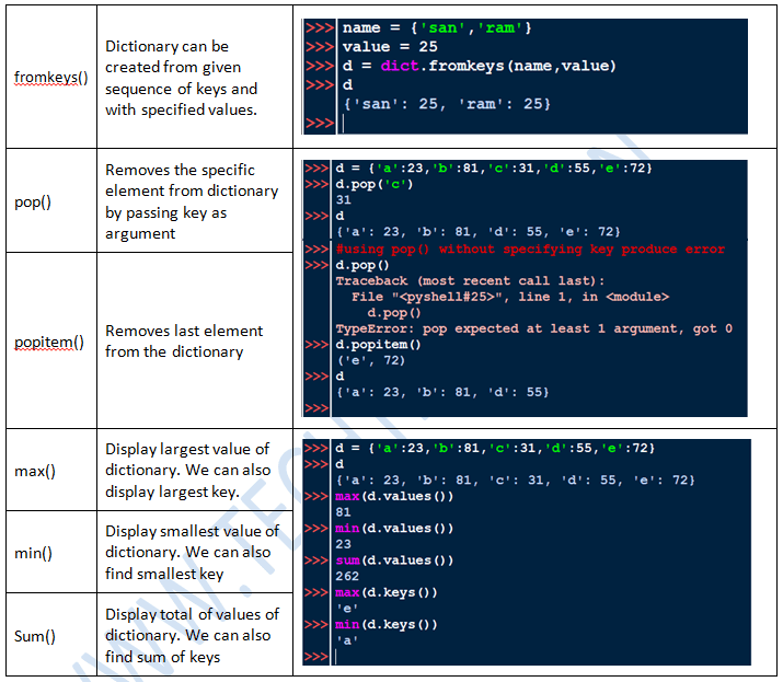 Dictionary In Python Class 11 Notes Tuples And Dictionaries Techtipnow