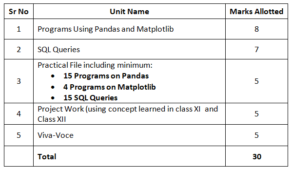 Class 12 Ip Practical File Practicals And Solutions With Pdf Techtipnow